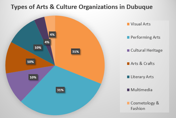 Arts & Culture Organizations | Dubuque, IA - Official Website